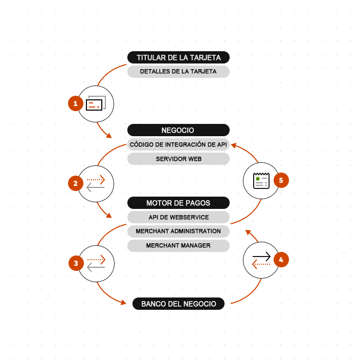 Guía de integración